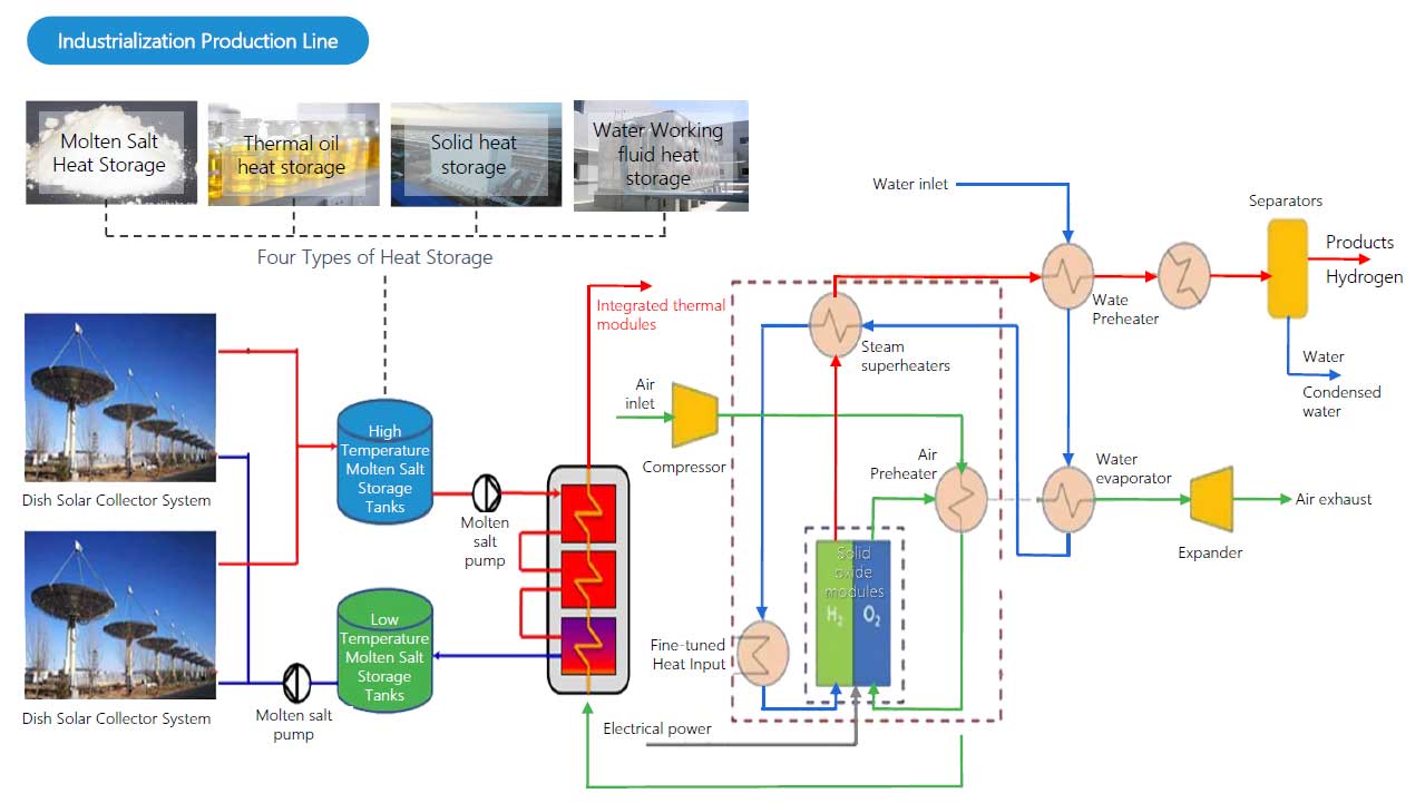 Hydrogen Production Products – Green Benergy