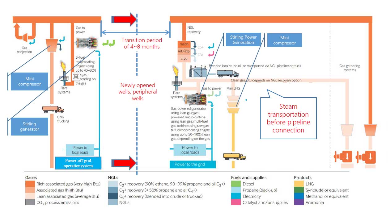Associated Gas – Green Benergy